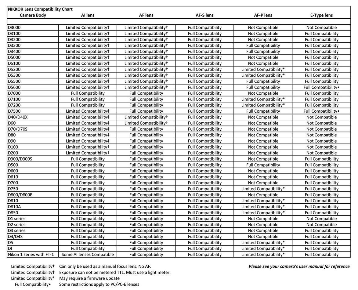 Nikon Lens Compatibility Chart Plus Depending What Cameras And Nikon Lens Compatibility Chart Plus Depending What Cameras And