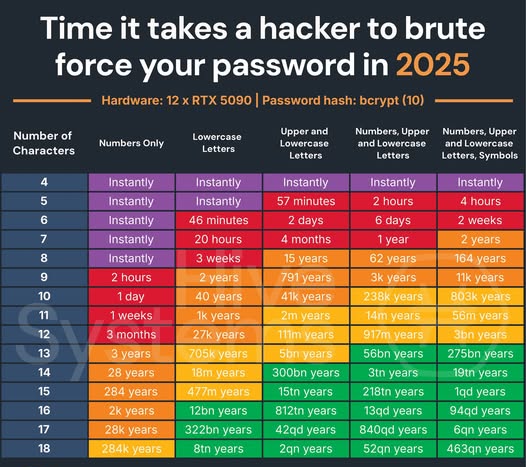 How Long to Crack your Passwords: Here is how fast it would take a ...
